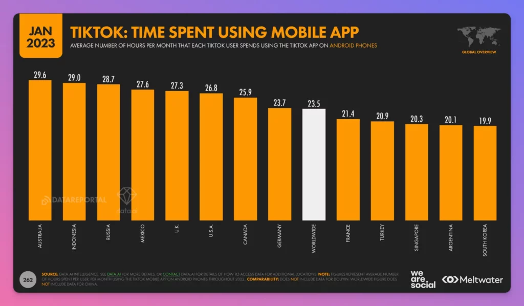 What's the Best Time to Post on TikTok in 2023? - Gank