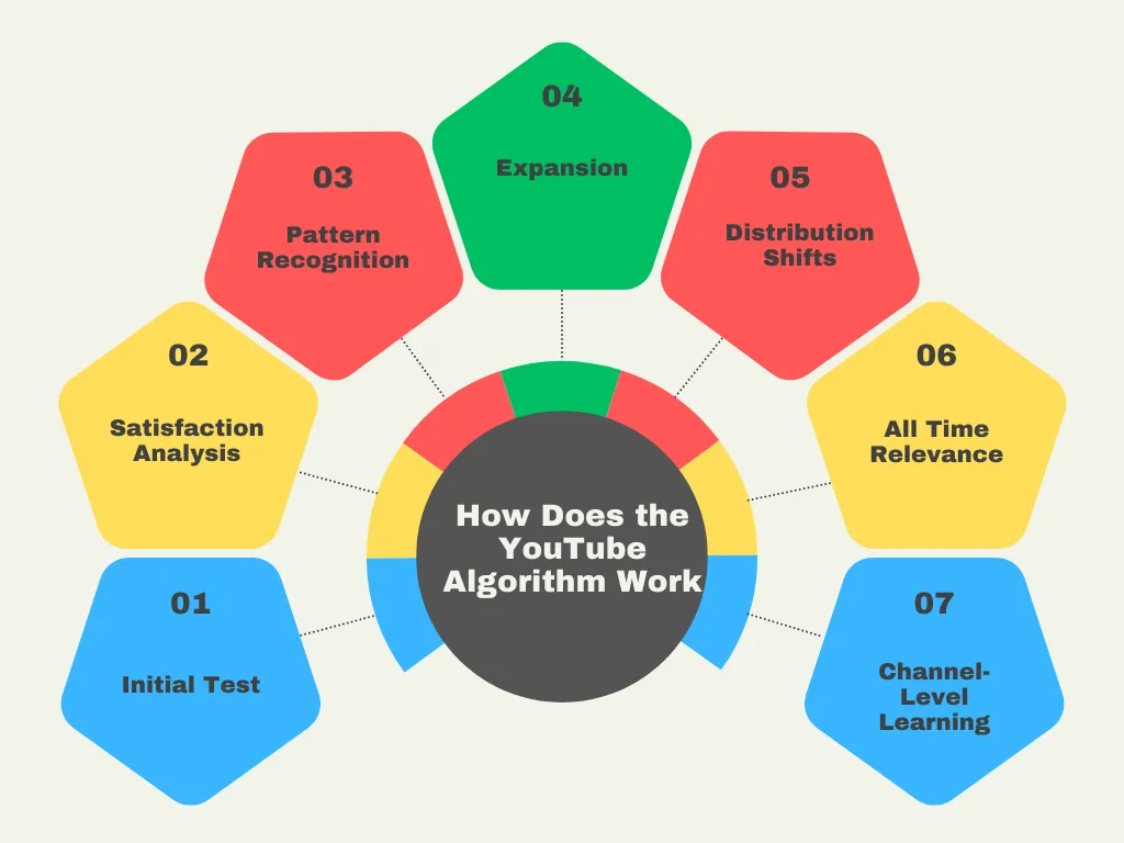 YouTube Algorithm Explained: How It Works in 2026